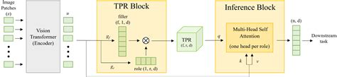 GitHub Weiyuen Tp Vit Vision Transformer With Tensor Product