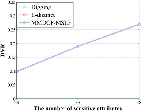 A Privacy‐preserving Method For Publishing Data With Multiple Sensitive Attributes Yi Caai