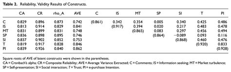 Reliability Validity Results Of Constructs Download Scientific Diagram