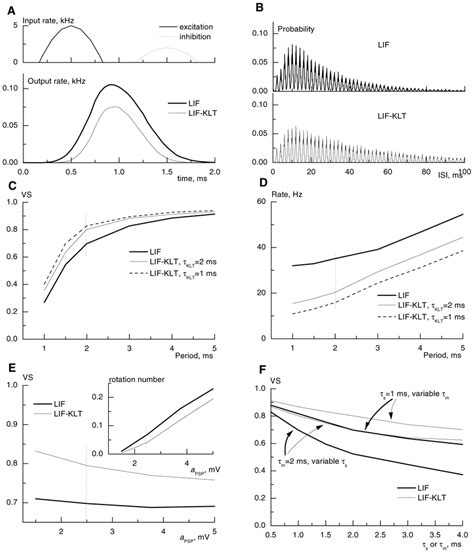 Response Statistics To 500 Hz Periodically Modulated Poisson Input A