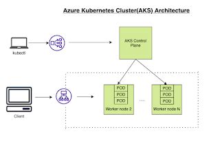 Continuous Integration And DevOps Tools Setup And Tips How To Create AKS Cluster Using