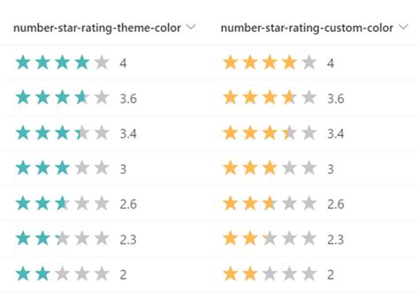 Sharepoint Online Functional Rating In Custom Grid View Using JSON