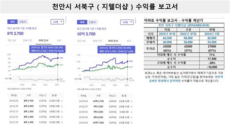 천안시 서북구 불당동 지웰더샵and아이파크 수익률 분석 보고서[열반스쿨 기초반 72기 111조 강남하늘]