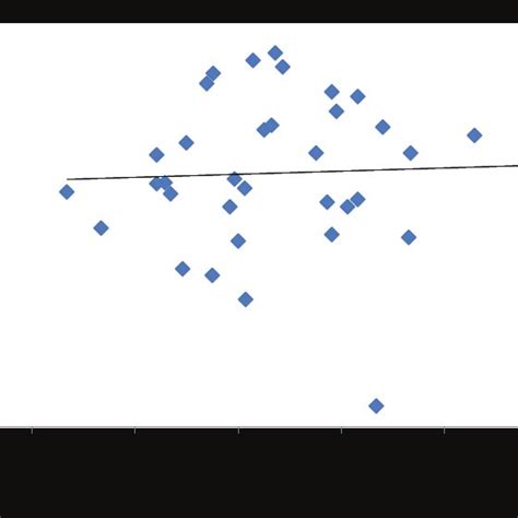 Relationship Between Chickpea Genotypes Grain Yield Under Both Optimal Download Scientific