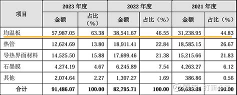 【打新必读】苏州天脉估值分析，导热散热材料创业板 申明：以下预测内容仅供参考，不能作为交易的依据！【预测表格说明】：中间淡黄色为打新君预测
