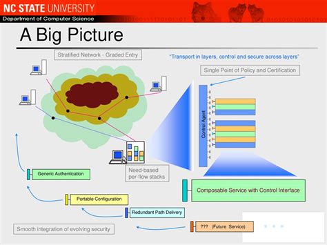 Network Control And Management Research At Nc State Ppt Download