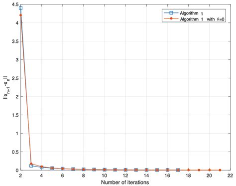 Comparing Algorithm 1 With Algorithm 1 Defined Without The Inertial