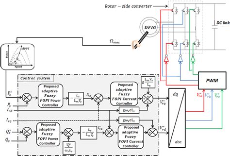 Control System Using The Adaptive Fuzzy Fopi Controllers Download