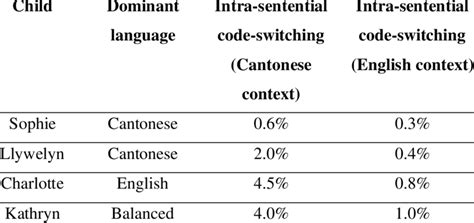 Rates Of Intra Sentential Code Switching Yip And Matthews 2016 P7 Download Scientific Diagram