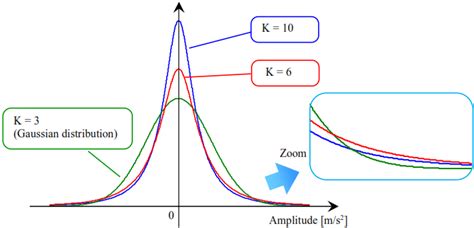 New Software Supports Vibration Tests With Non Gaussian Distribution