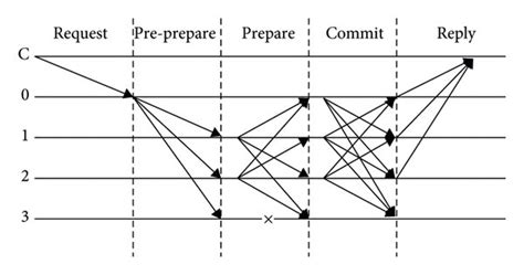 Consensus Flow Chart Of Byzantine Fault Tolerant Algorithm Download