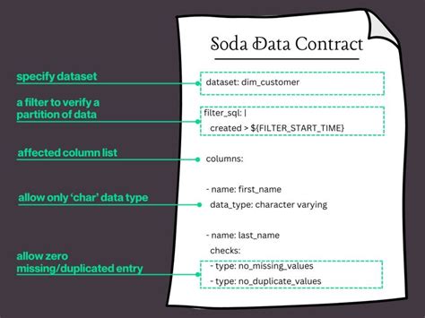 You Are In Data And Working On Data Contracts Take A Look At Sodas