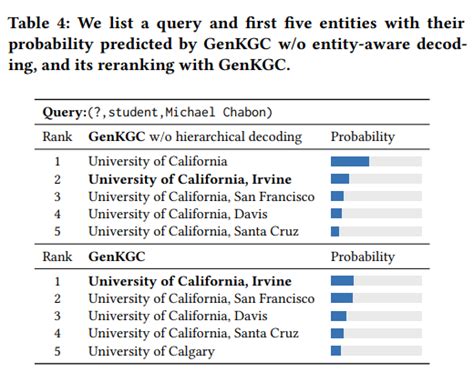 논문 리뷰 From Discrimination To Generation Knowledge Graph Completion