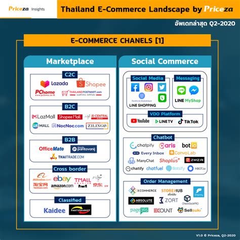 Thailand E Commerce Landscape 2020 อีคอมเมิร์ซไทยมีใครอยู่บ้าง