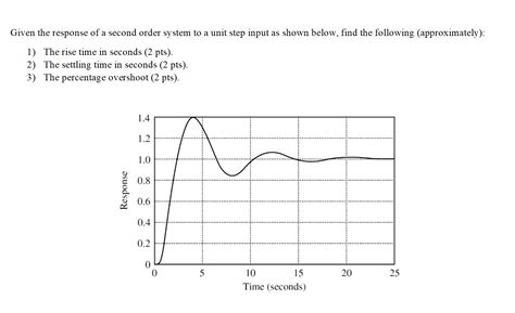 Solved Given The Response Of A Second Order System To A Unit