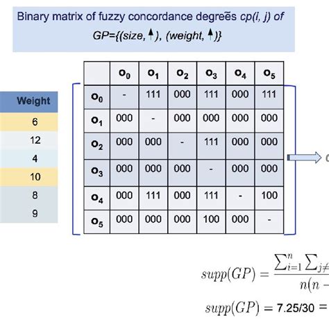 Illustration Of The Binary Matrix Of Fuzzy Concordance Degrees With A Download Scientific