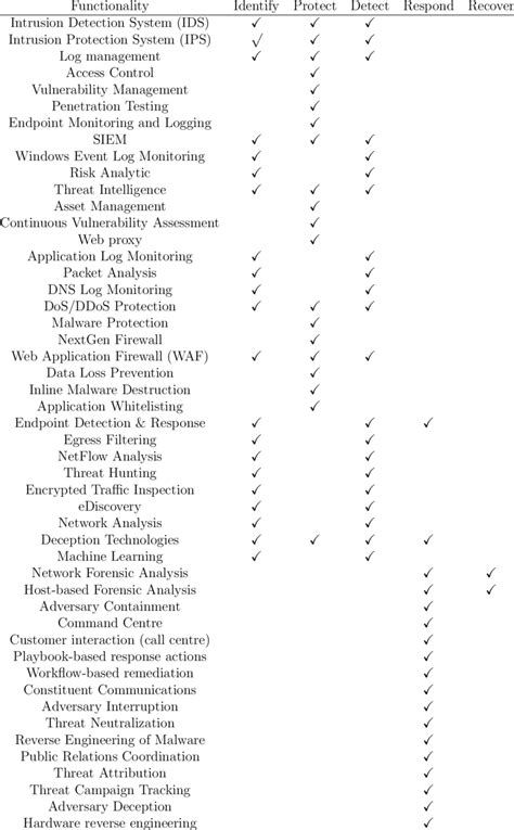 Heatmap Of Tools Used By Soc In Regard To Nist Cybersecurity Framework