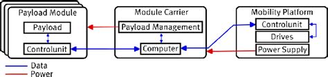 Figure From A Modularization Concept For Mobile Robots In Search And