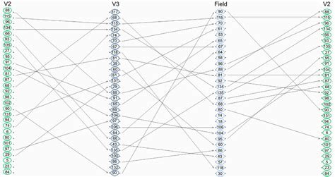 Classification Of Predicted Genotypic Values Of Angular Leaf Spot