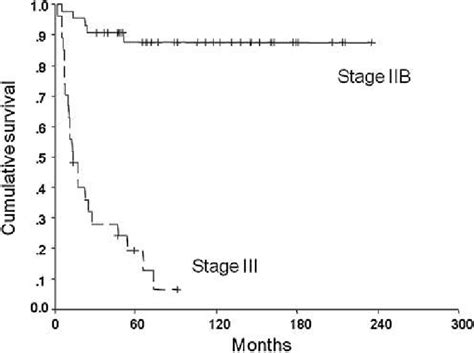 Five Year Overall Survival Rates Of Osteosarcoma Chemotherapy Patients