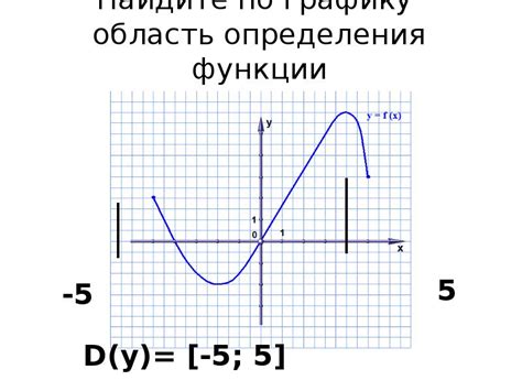 Функция Область определения функции Область значений функции Алгебра
