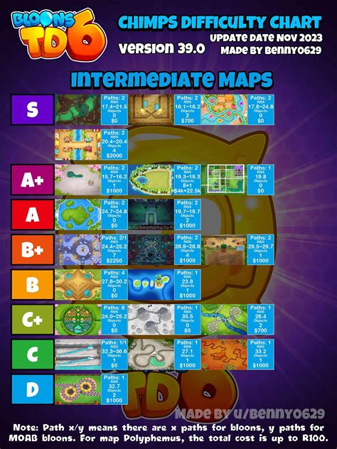 Btd6 Chimps Difficulty Chart Update Feb 2024 Rbtd6