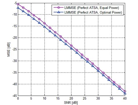 Mse Performance Of Lmmse Estimator With Optimal And Equal Power