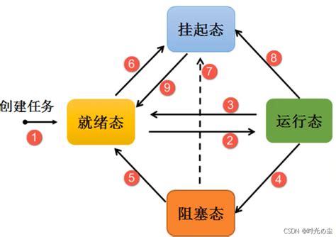 Freertos入门基础了解(持续更新)freertos项目堆栈设置 Csdn博客 Freertos入门基础了解(持续更新)freertos项目堆栈设置 Csdn博客