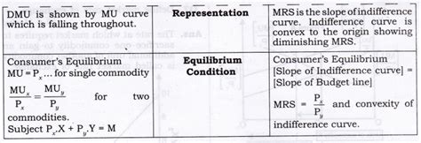 Ncert Solutions For Class 12 Micro Economics Consumer Equilibrium