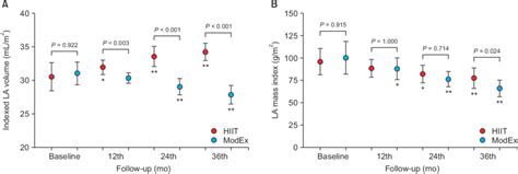 Indexed Left Atrium La Volume And La Mass Index During The Follow Up