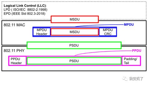 Wifi芯片的维密（5）协议套娃 Msdu，a Msdu，mpdu，a Mpdu，psdu，ppdu， 知乎