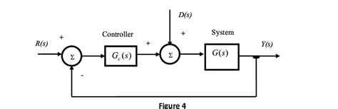 Solved A Closed Loop Control System Is Shown In Figure 4 Where Gs Is The Tutorbin