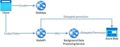 Share Authentication Session Across Aspnet Core Microservices With