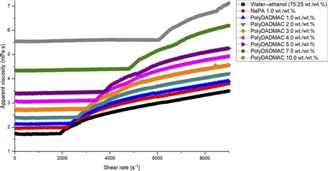 Measured Viscosities Of Polyelectrolyte Solutions At Shear Rates From
