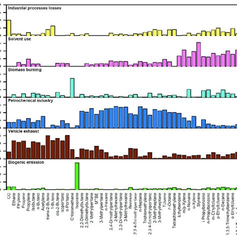 Source Profiles Derived From The Positive Matrix Factorization PMF