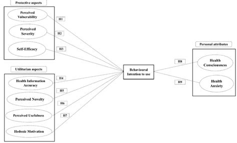 Conceptual Framework Source Adapted From Guo Et Al 2015 And Rogers Download Scientific