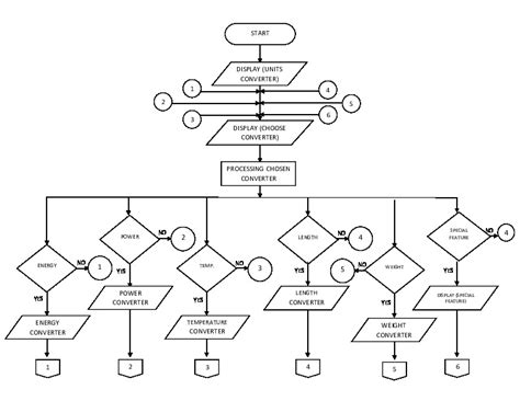 Final Print Flowchart Unit Converter Pdfcoffeecom