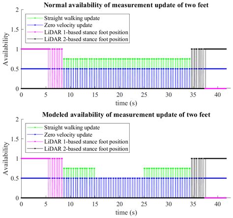 a human gait tracking system using dual foot mounted imu and multiple