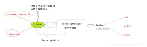 shiro安全框架入门学习 shrio csdn博客