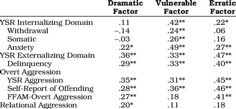 Standardized Regression Coefficients For Predicting Comorbidity And