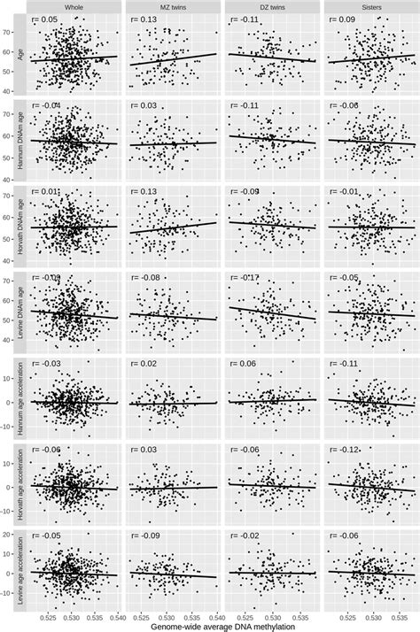 Correlations Of Genome Wide Average Dna Methylation With Chronological