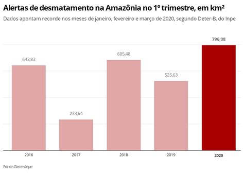 Alertas de desmatamento na Amazônia batem recorde no primeiro trimestre
