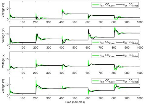 Actuators Free Full Text Distributed Model Predictive Control And