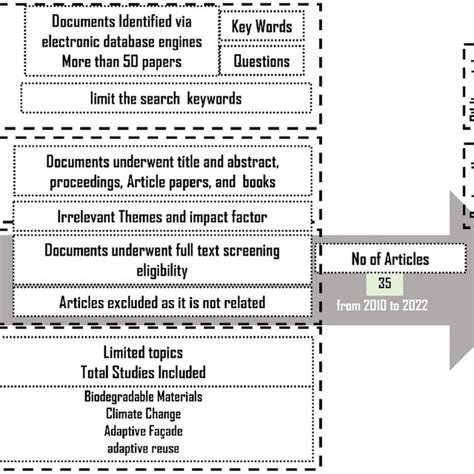 Flowchart Of Selecting Research Based Criteria Sub Criteria And