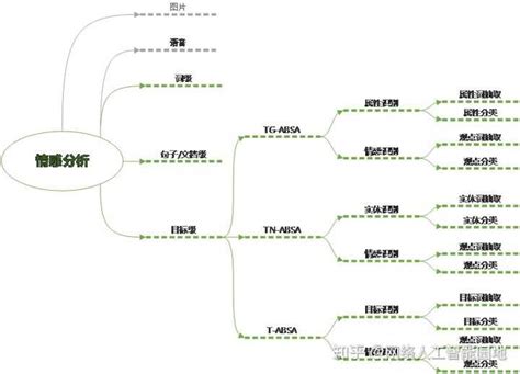 目前深度学习在文本情感分析（例如微博）上都有哪些方法？ 知乎