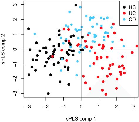 Spls Plot Showing The Distribution Of All Samples From Cd Patients Uc Download Scientific