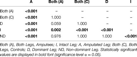 P Values From Pairwise T Test With Pooled Standard Deviation To Test