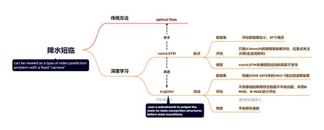 降水短临预报模型trajgru简介 Csdn博客