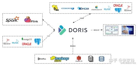 apache doris 系列： 入门篇 数据导入及查询数据导入及查询 本文档主要介绍 doris 的数据导入及数据查询 掘金