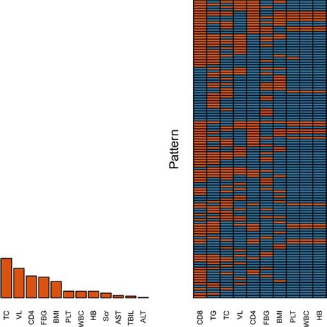 Proportion And Distribution Pattern Of Missing Values In Training Set Download Scientific